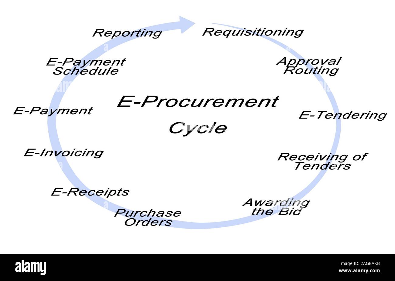 E procurement hi-res stock photography and images - Alamy