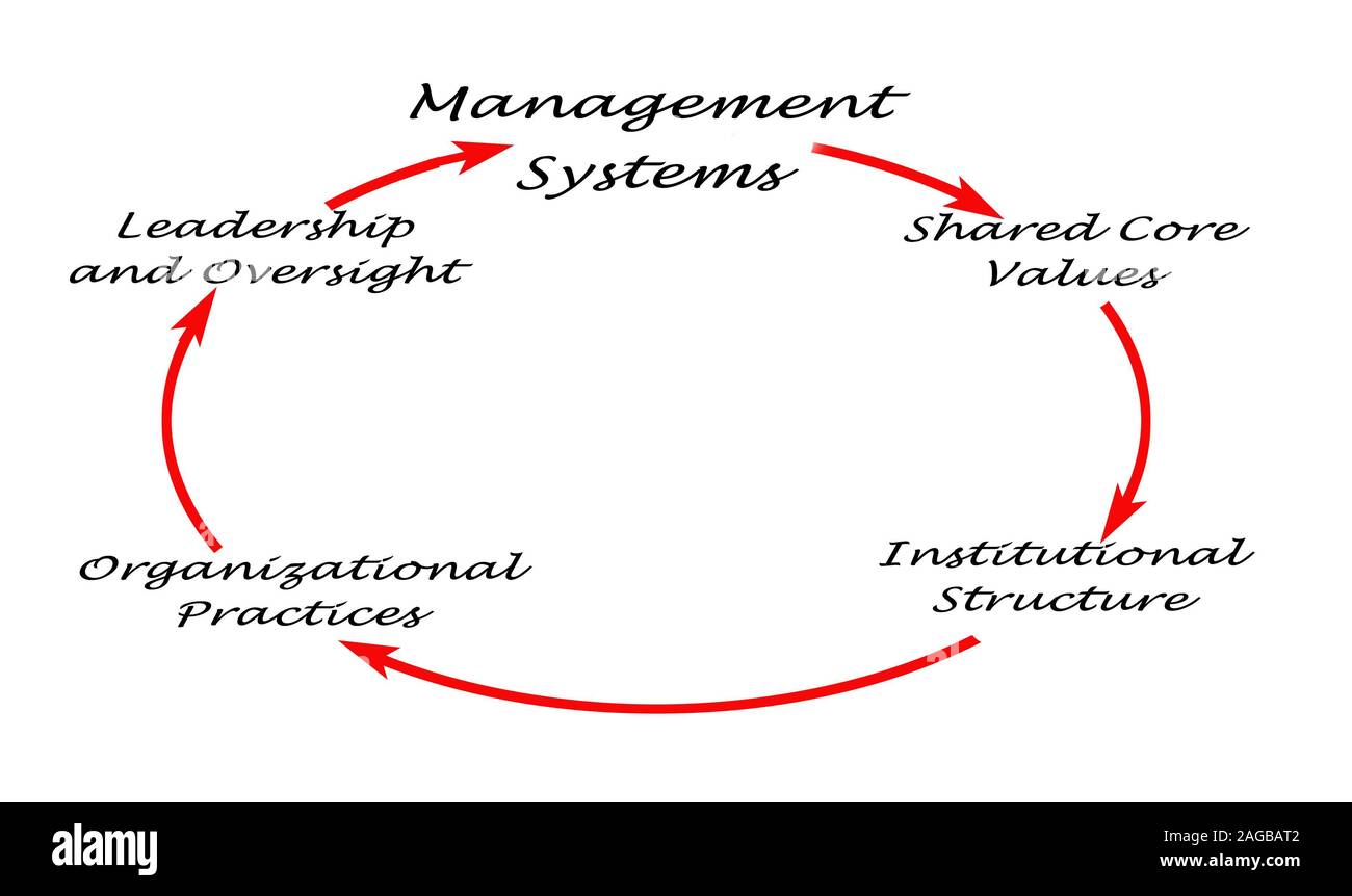 Organizational systems hi-res stock photography and images - Alamy