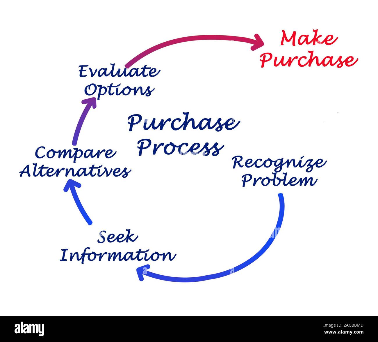 Diagram of purchase process Stock Photo - Alamy