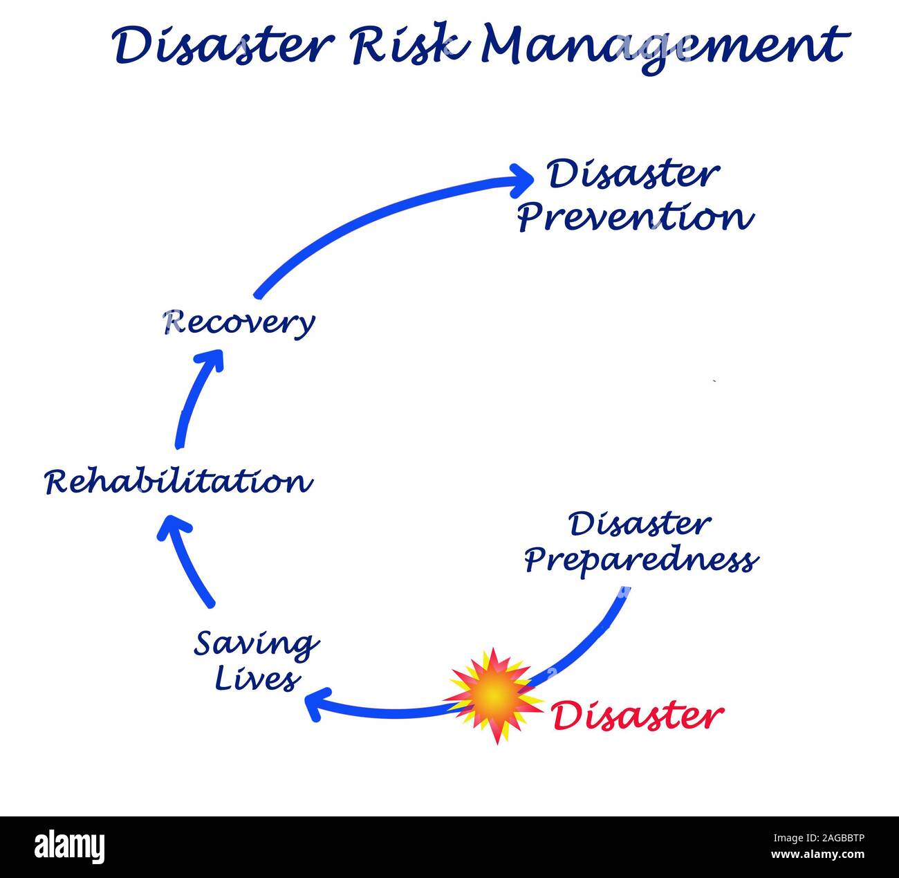 Disaster Risk Management Stock Photo - Alamy