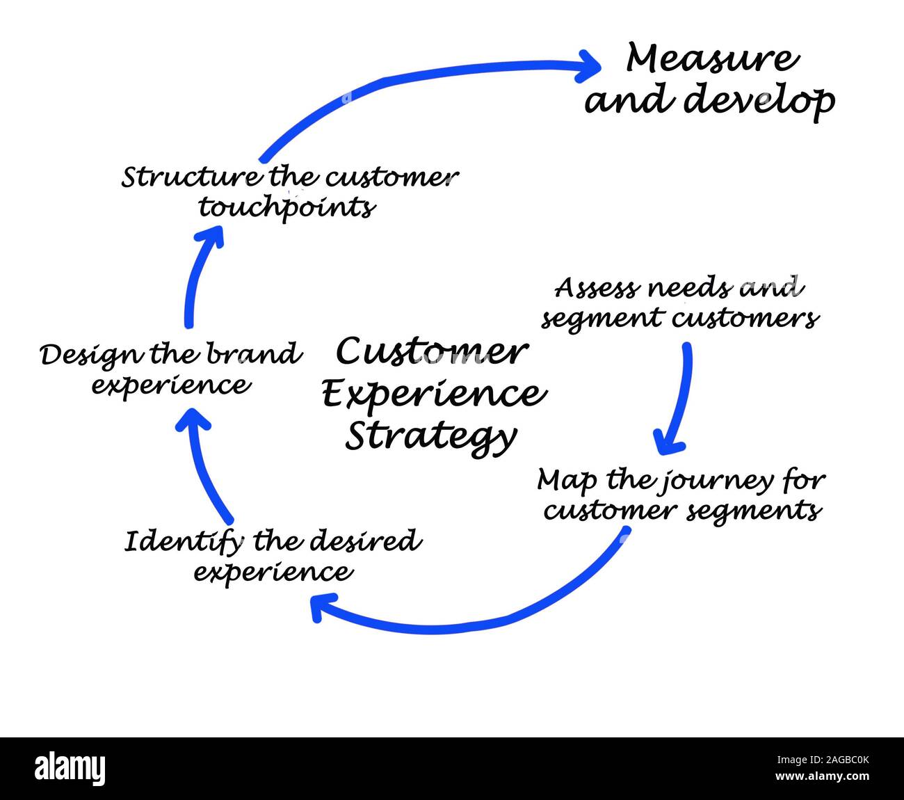 Customer Experience Strategy Stock Photo - Alamy