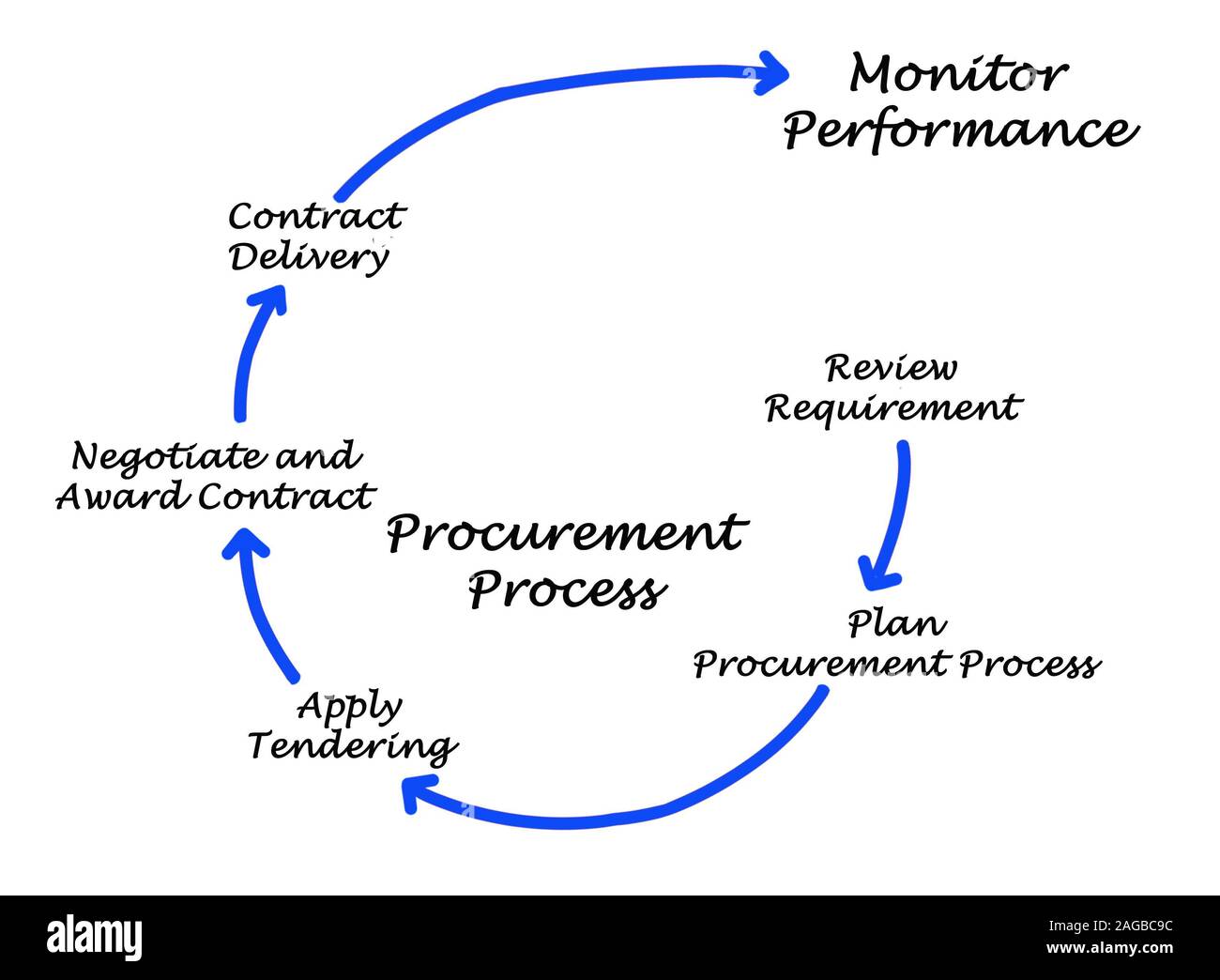 General Procurement Process