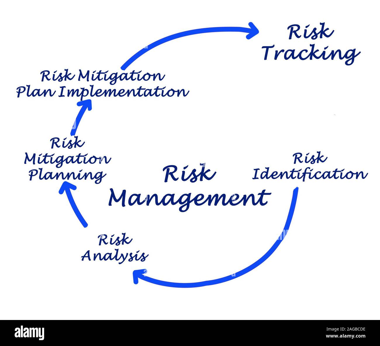 Risk Management Stock Photo - Alamy
