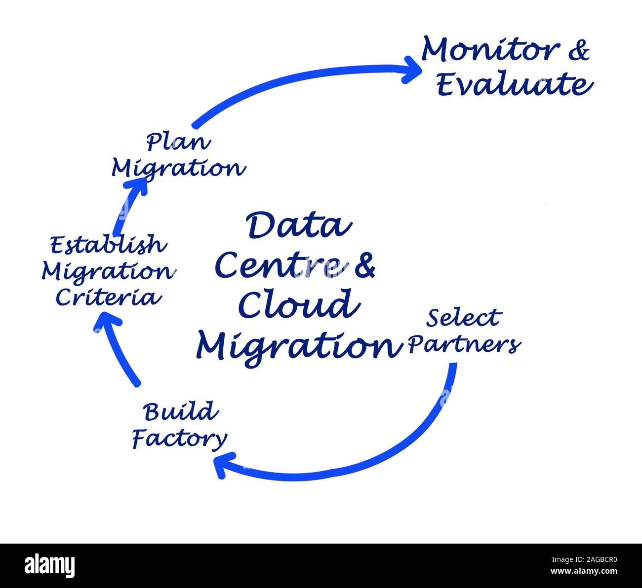 Data Centre & Cloud Migration Stock Photo - Alamy
