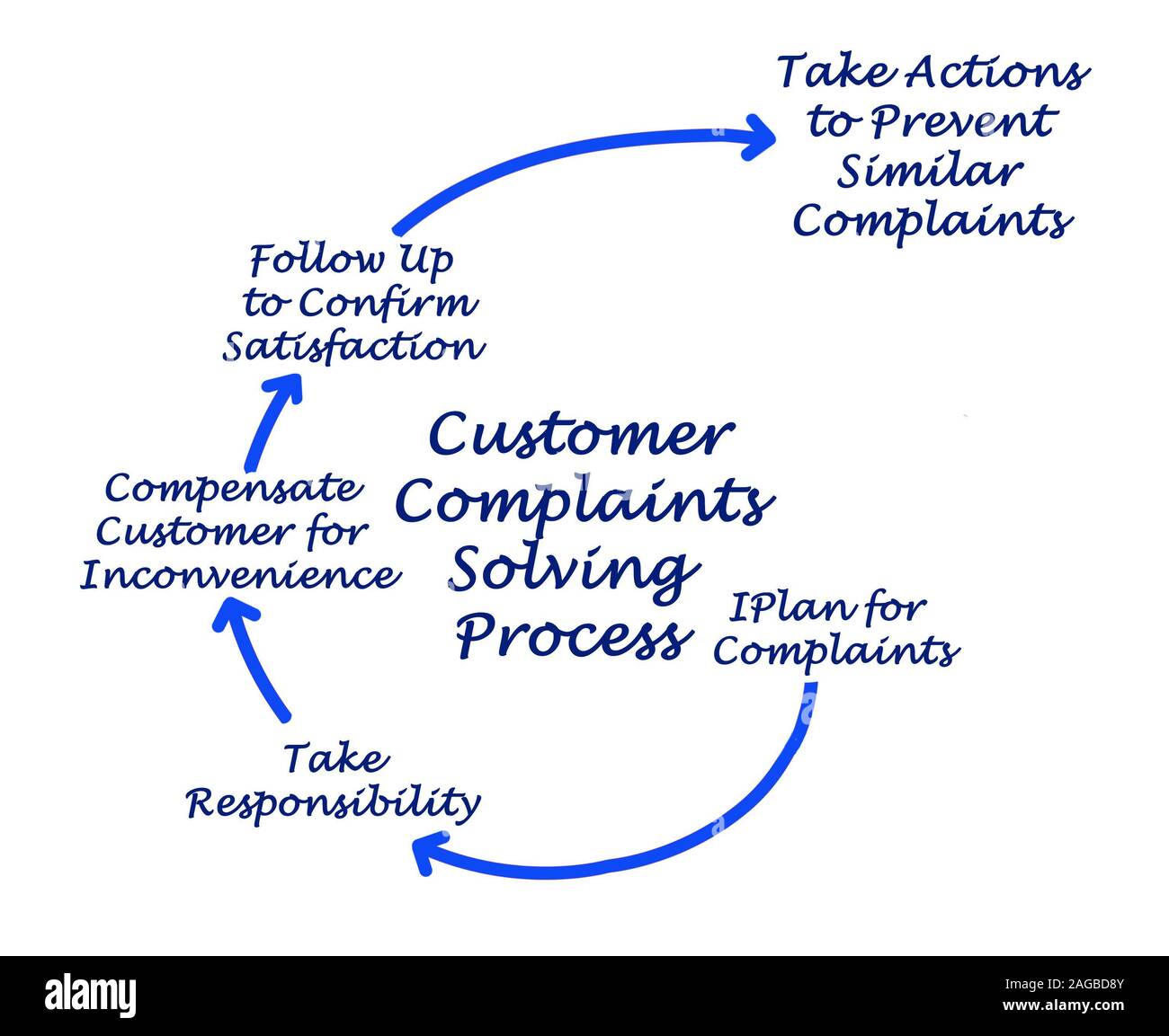 Customer Complaints Solving Process Stock Photo - Alamy