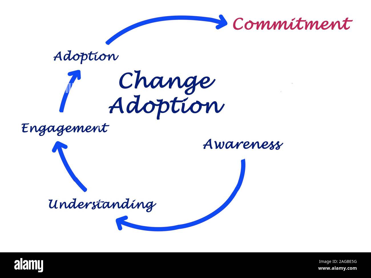 Five stages of Change Adoption Stock Photo - Alamy