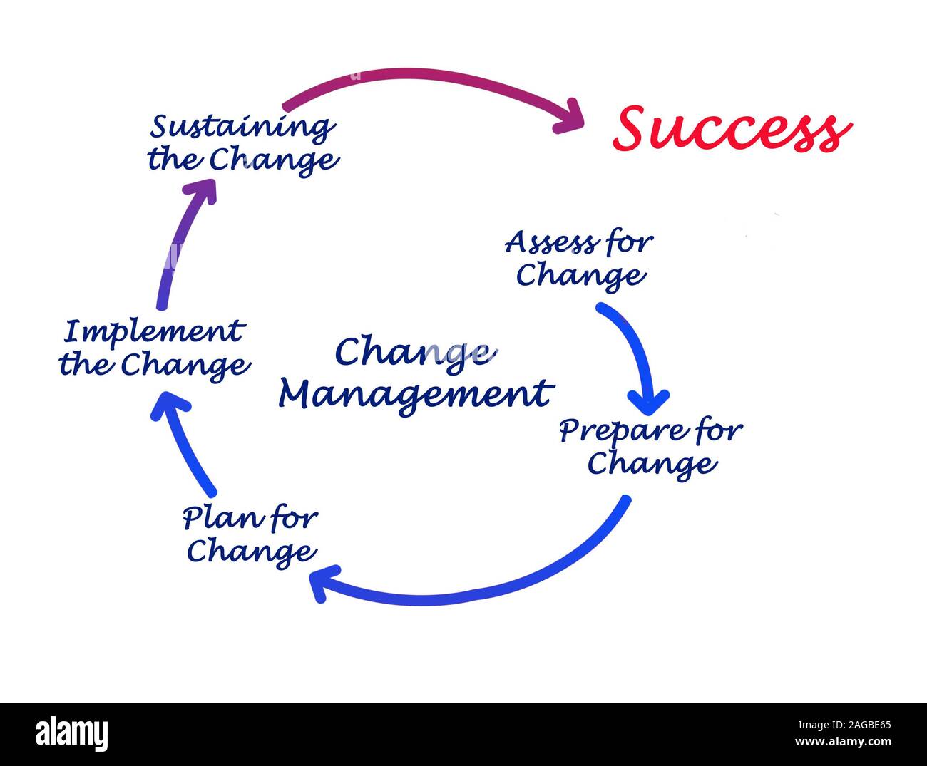 Diagram of change management Stock Photo - Alamy