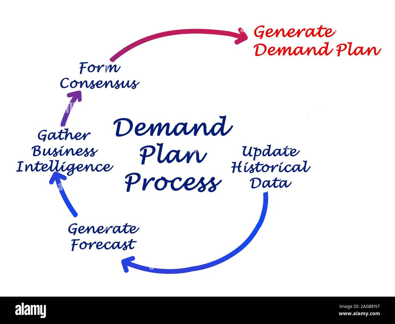 Diagram of Demand Plan Process Stock Photo - Alamy