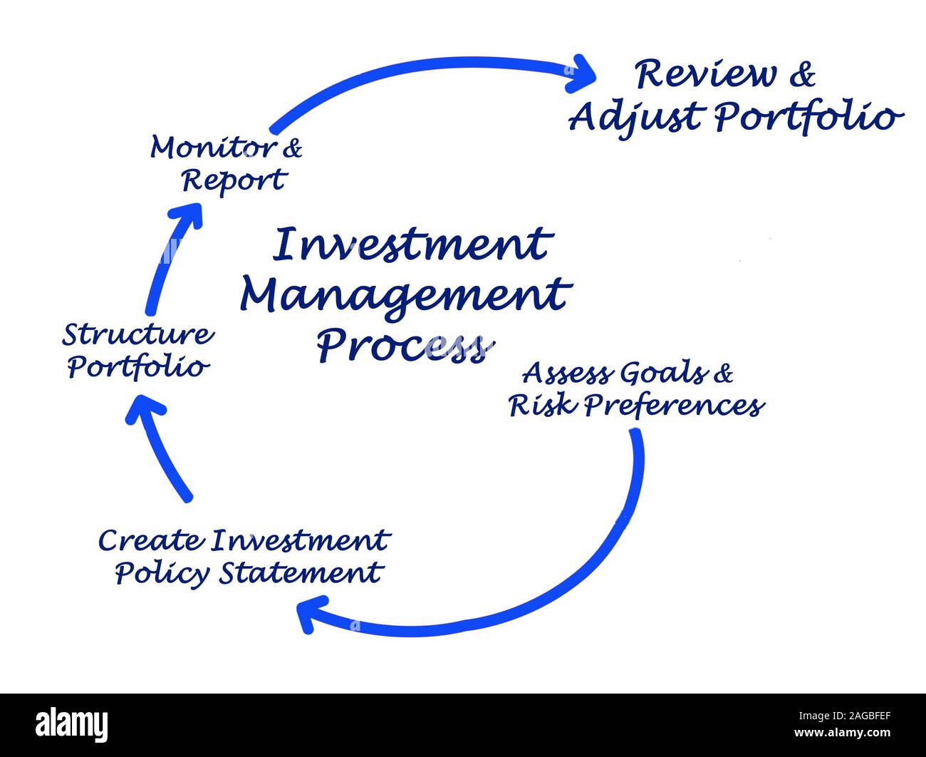 Investment Management Process Stock Photo - Alamy Investment Management Process Stock Photo - Alamy