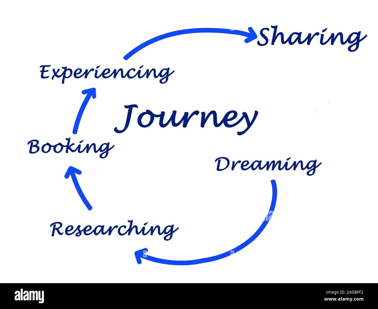 Diagram Of Journey Stock Photo Alamy Diagram Of Journey Stock Photo Alamy