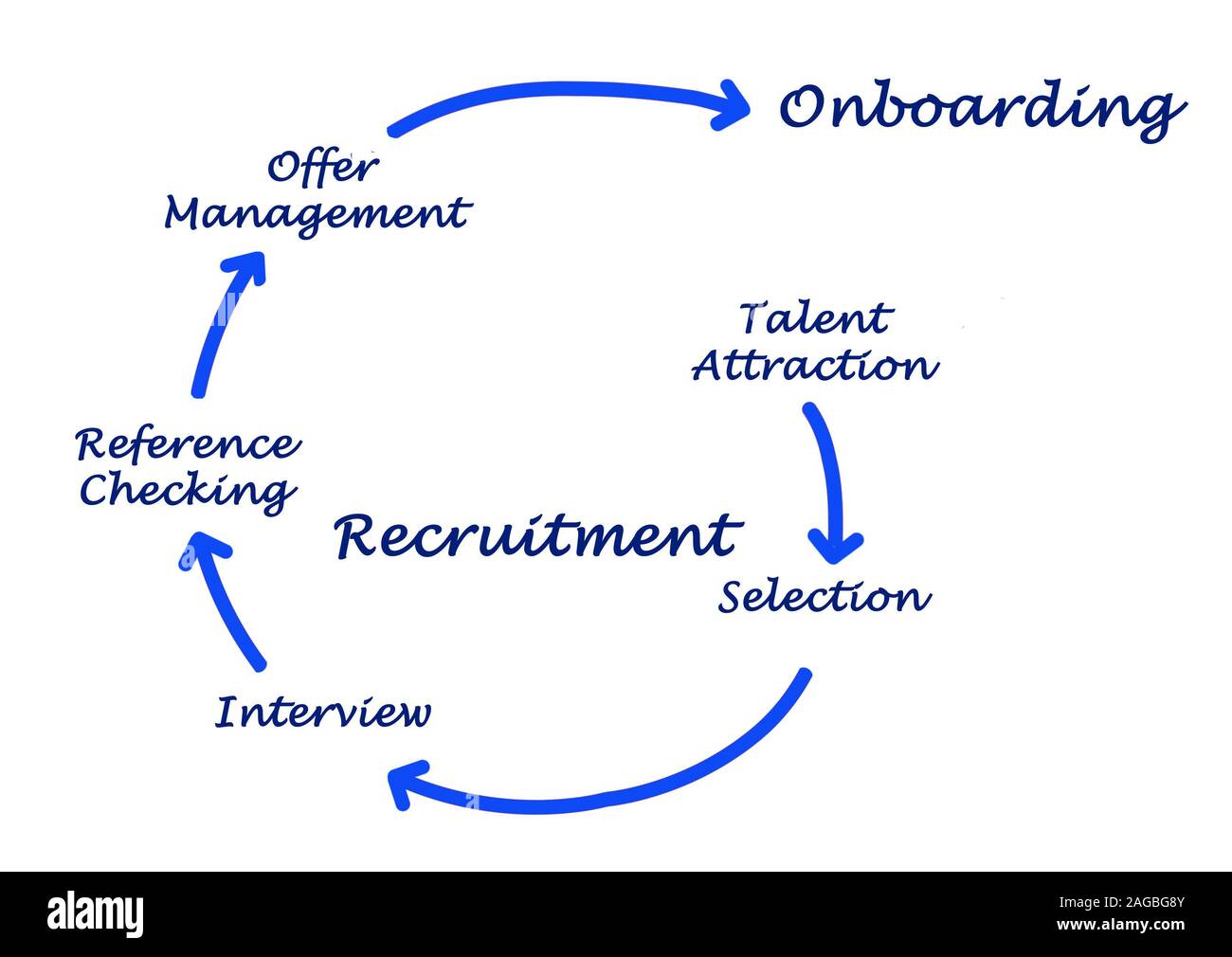 Diagram of recrutment process Stock Photo - Alamy
