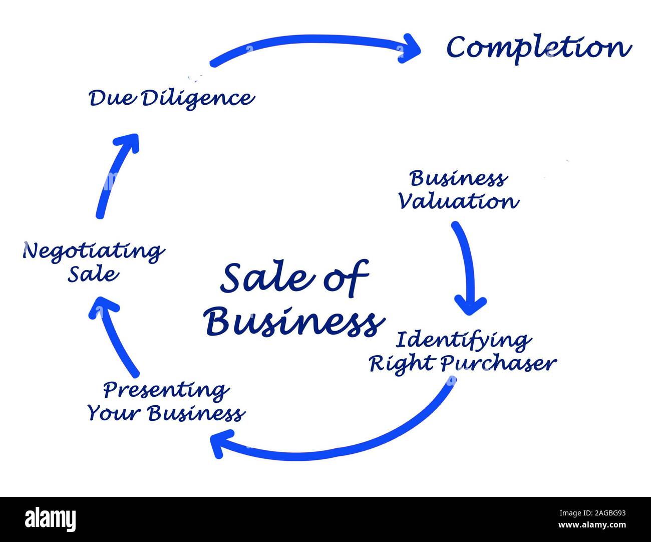 Diagram of Sale of Business Stock Photo - Alamy
