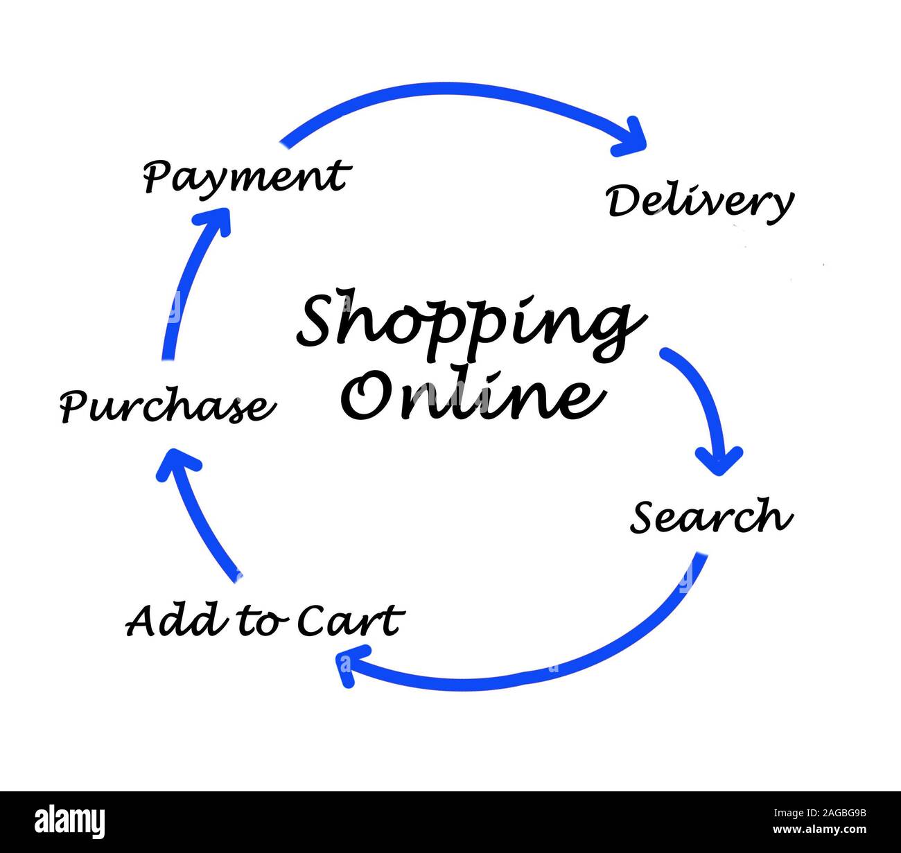 Shopping process commerce diagram hi-res stock photography and images ...