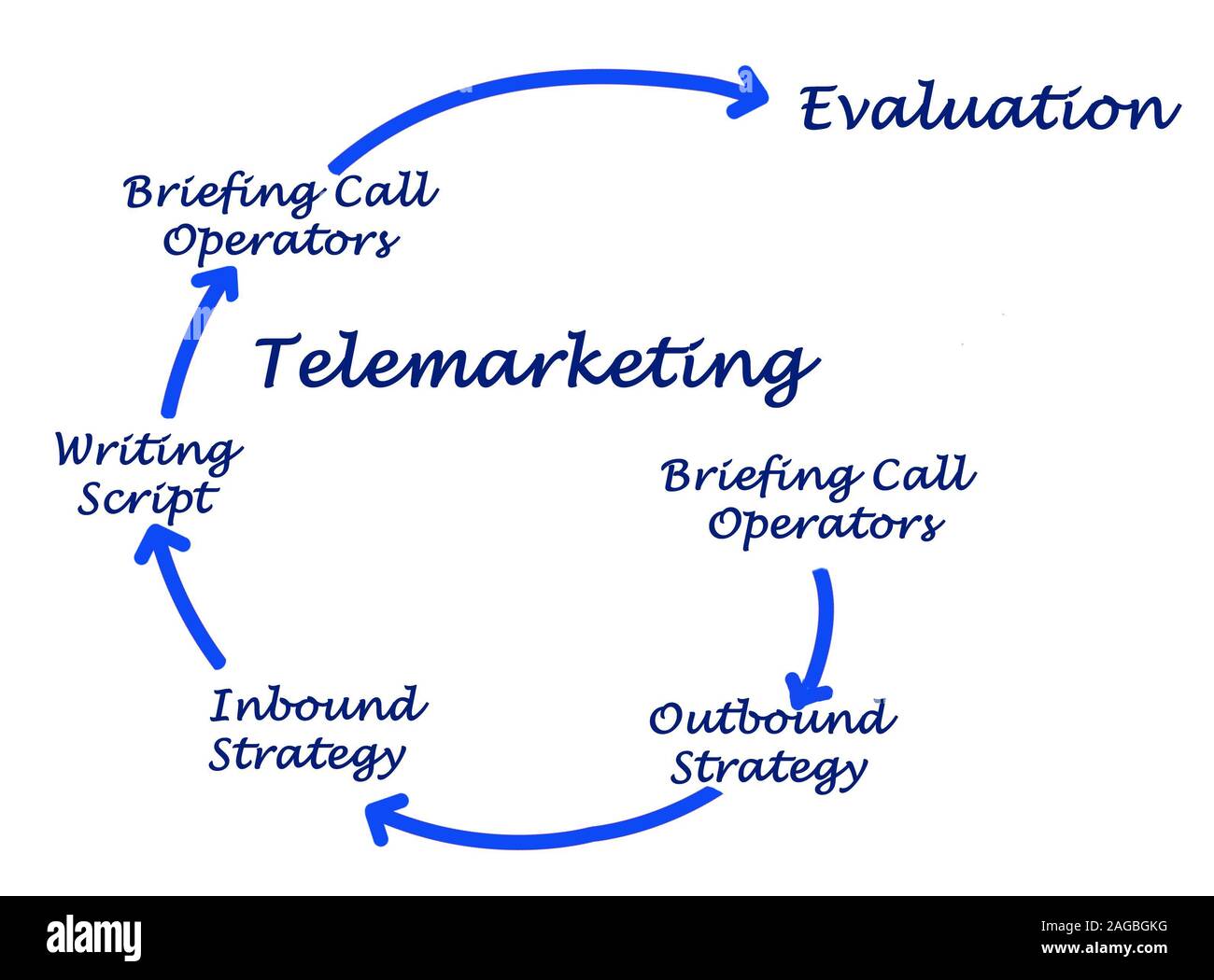 Diagram of Telemarketing Stock Photo - Alamy