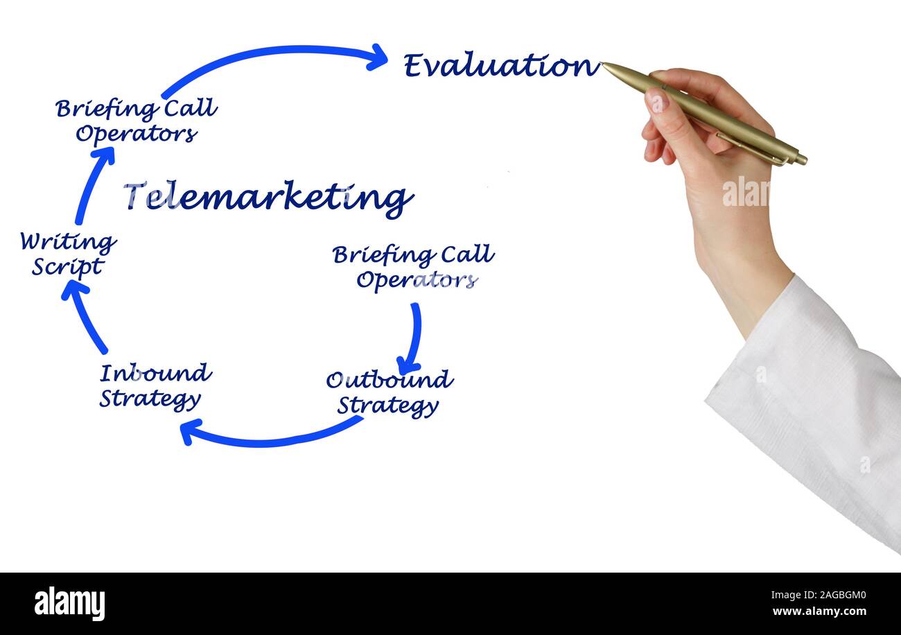 Diagram of Telemarketing Stock Photo - Alamy