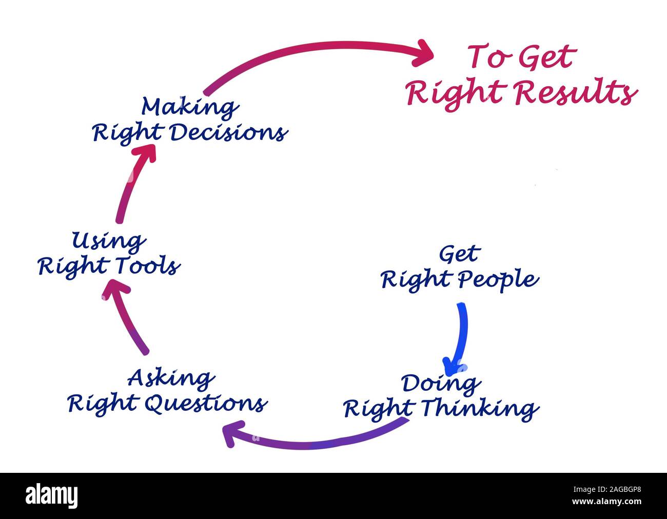 How to Get Right Results Stock Photo - Alamy