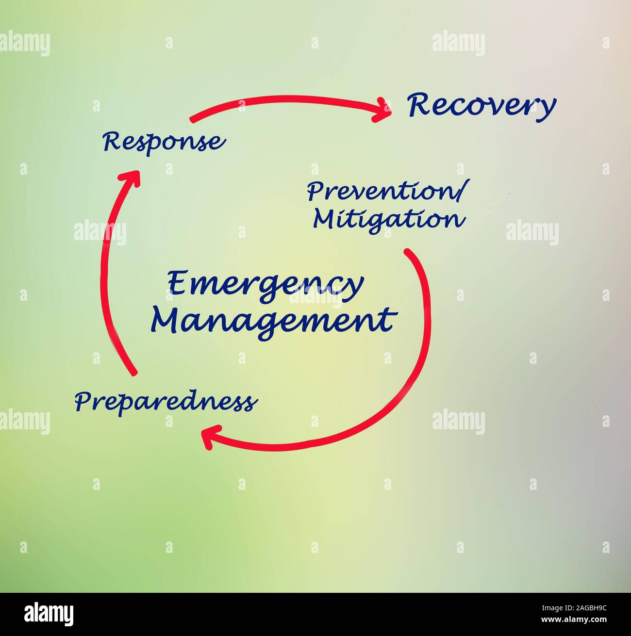 Process of emergency management Stock Photo - Alamy