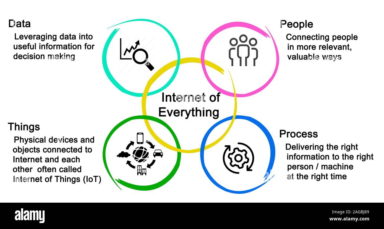 Internet of Everything Stock Photo - Alamy