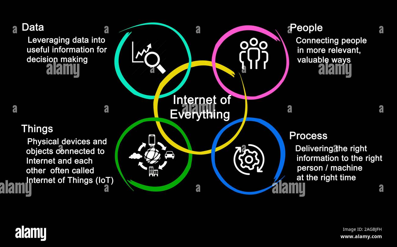 Internet of Everything Stock Photo - Alamy