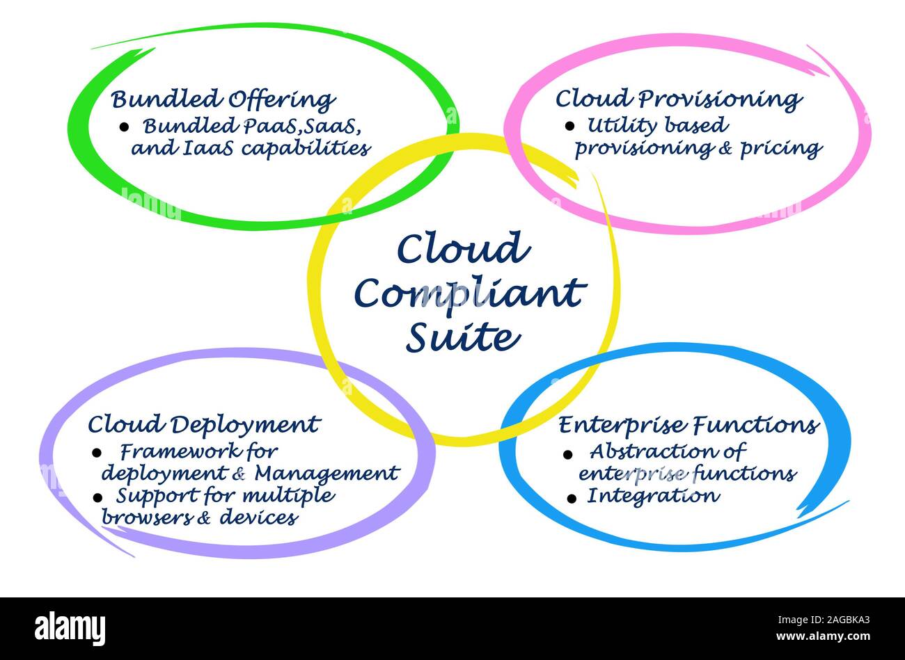 Cloud computing integration Cut Out Stock Images & Pictures - Alamy