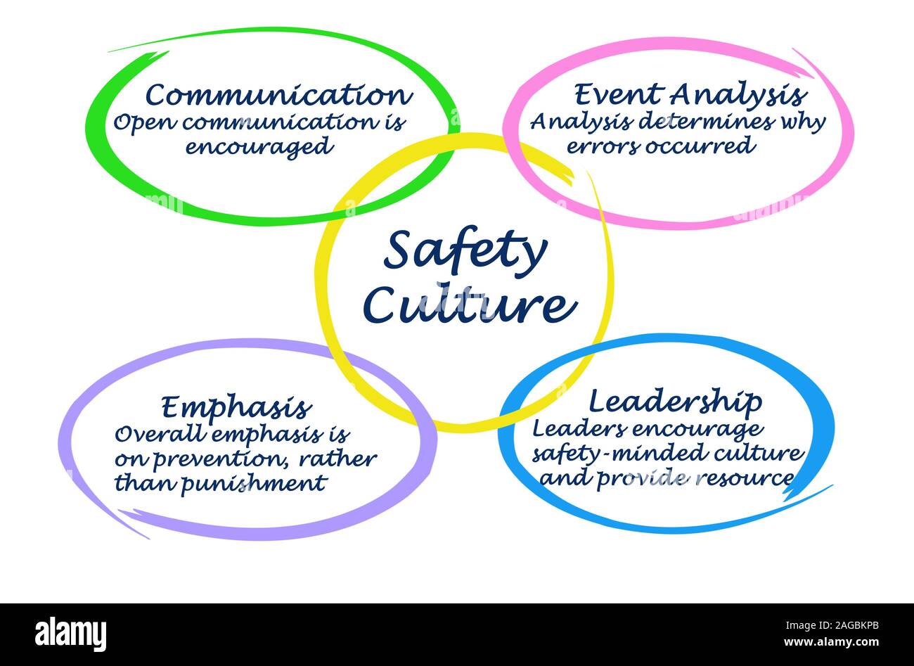 Culture of Safety Stock Photo - Alamy