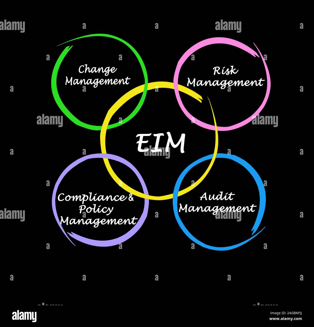 Four components of EIM Audit Stock Photo - Alamy