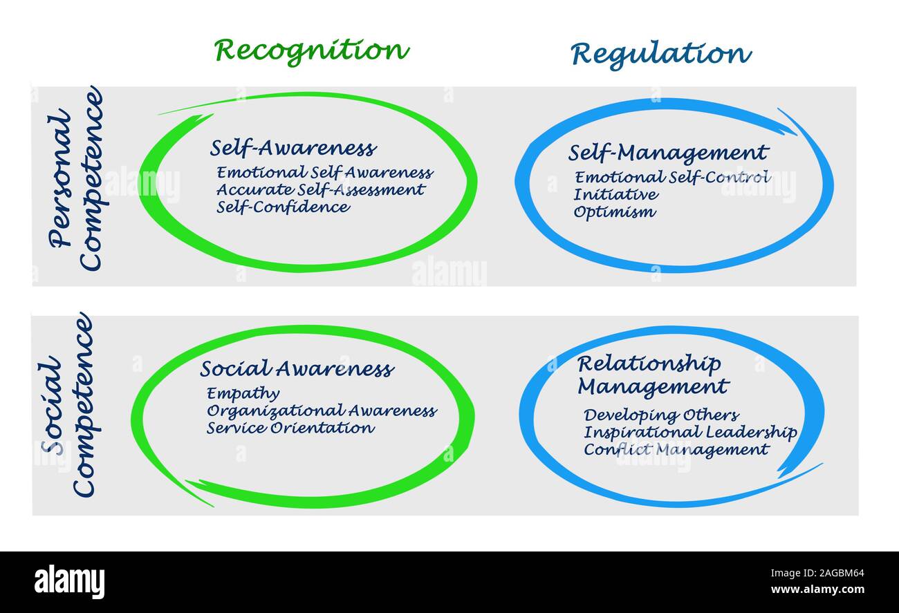 Diagram of Emotional Intelligence Stock Photo - Alamy