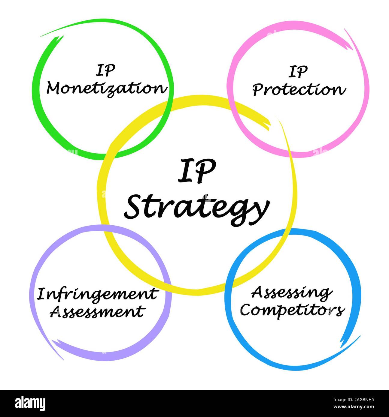 Diagram of IP strategies Stock Photo - Alamy