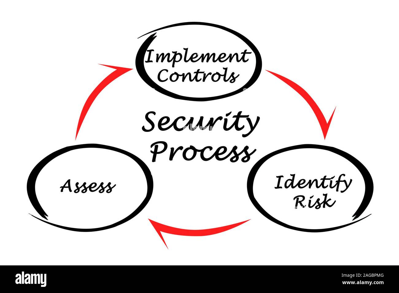 Diagram of Security Process Stock Photo - Alamy