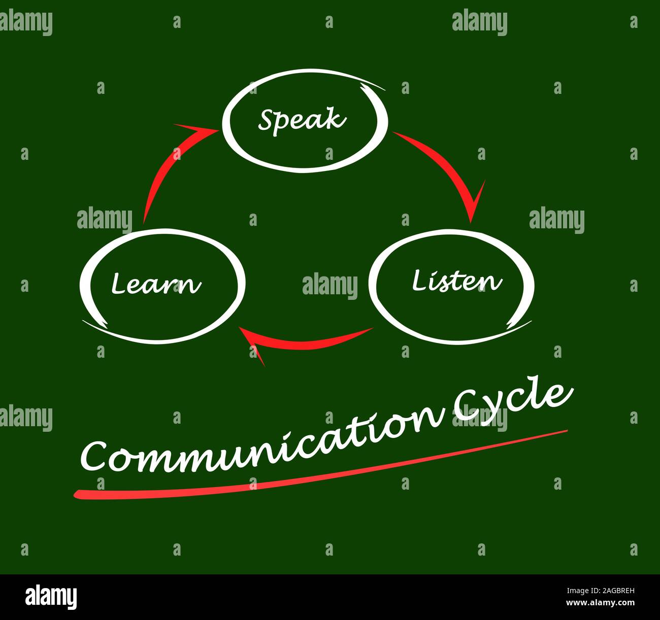 Communication cycle hi-res stock photography and images - Alamy