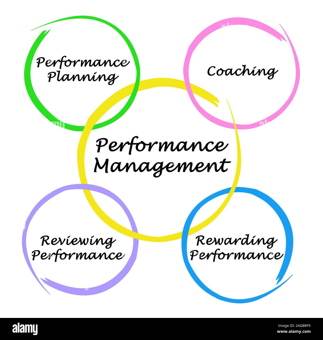 Diagram of Performance Management Stock Photo - Alamy