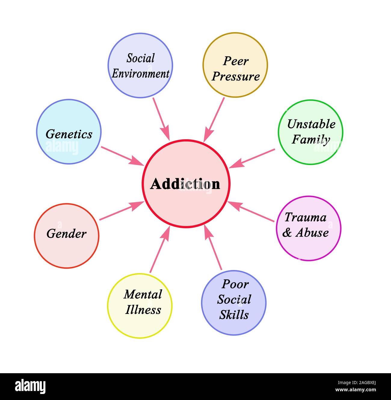 Six factors leading to Addiction Stock Photo - Alamy