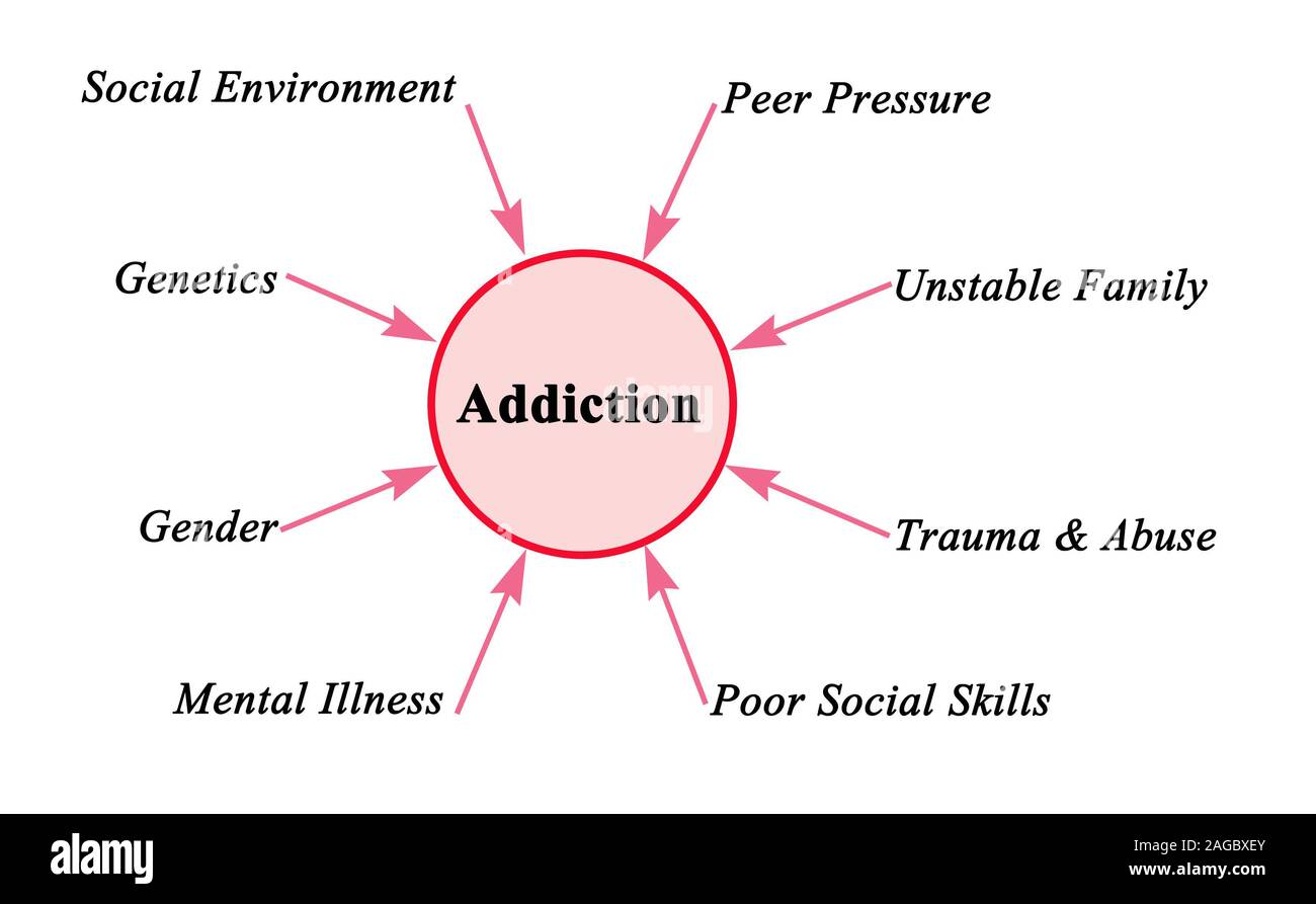 Eight factors leading to addiction Stock Photo - Alamy