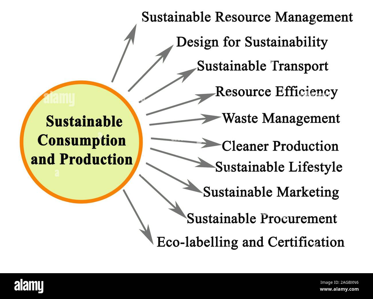 Drivers of Sustainable Consumption and Production Stock Photo - Alamy