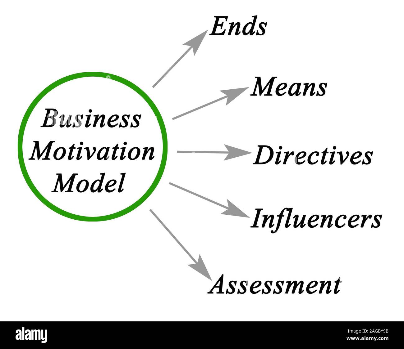 Business Motivation Model Stock Photo - Alamy