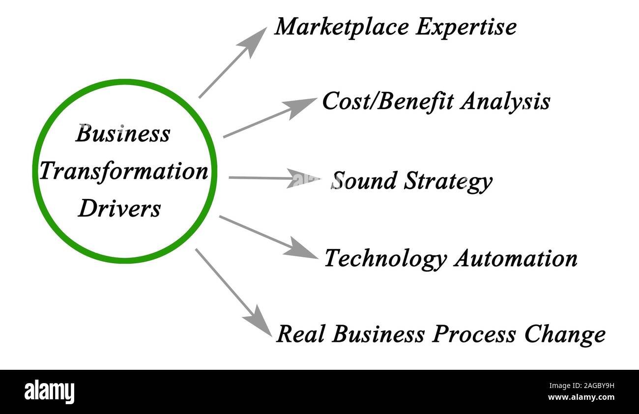 Diagram of Business Transformation Drivers Stock Photo - Alamy