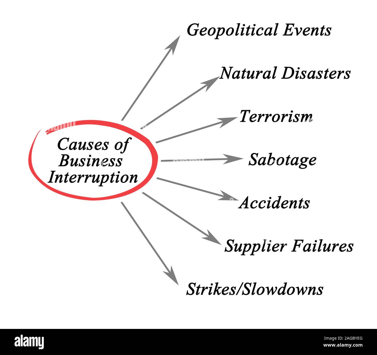 Causes of Business Interruption Stock Photo - Alamy