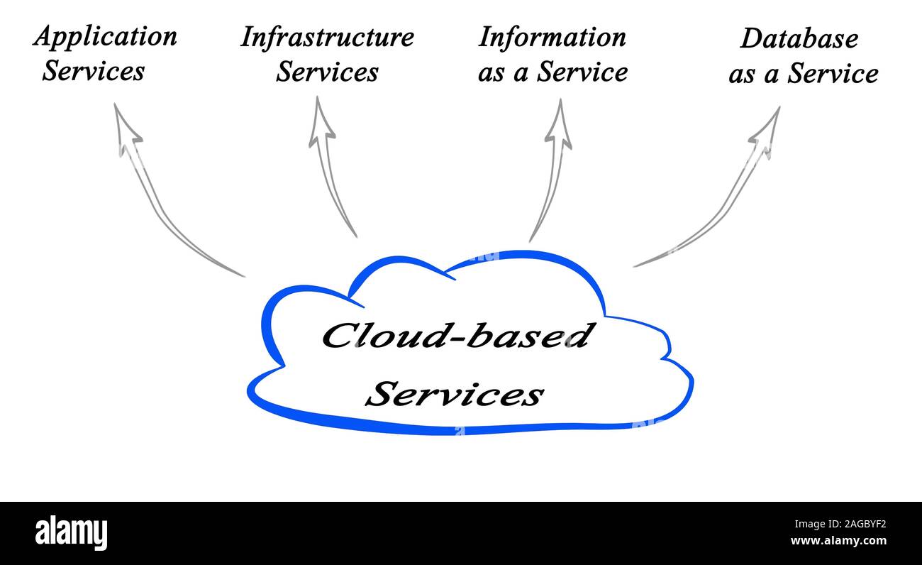 Cloud infrastructure services Cut Out Stock Images & Pictures - Alamy