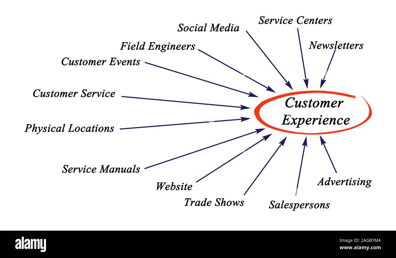 Customer experience center Cut Out Stock Images & Pictures - Alamy