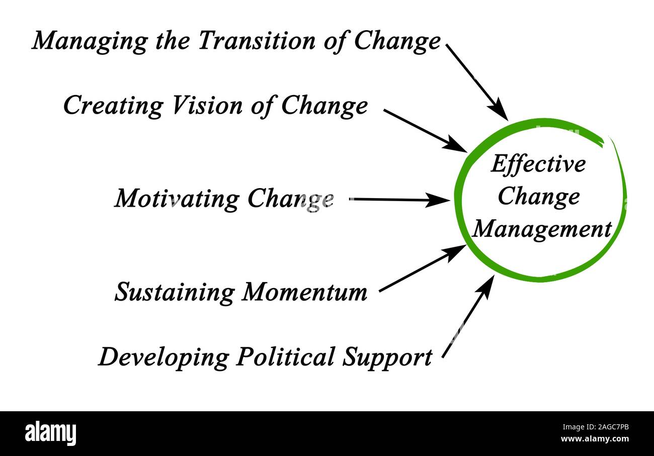 Diagram of Effective Change Management Stock Photo - Alamy