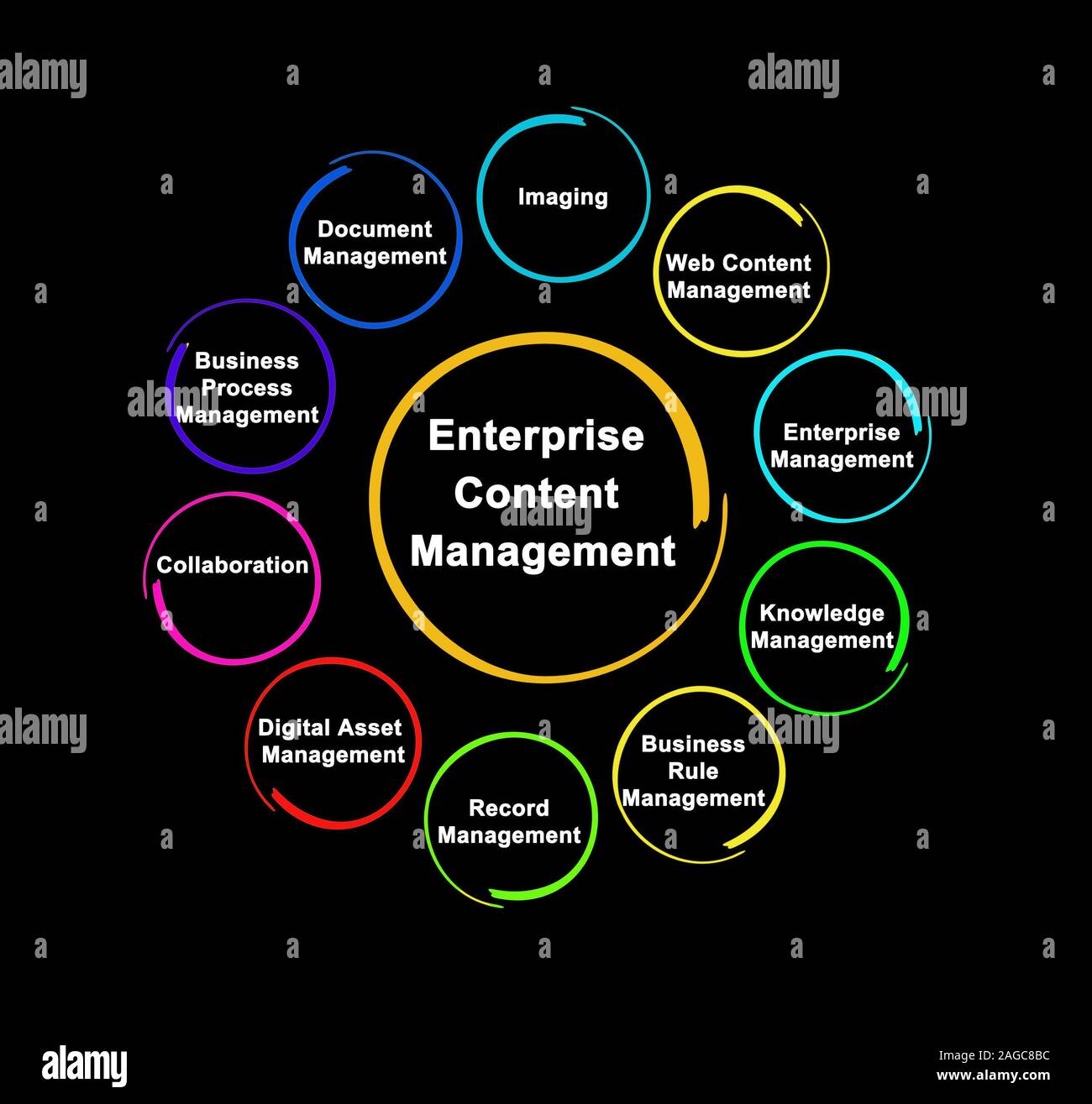 Components of Enterprise Content Management Stock Photo - Alamy