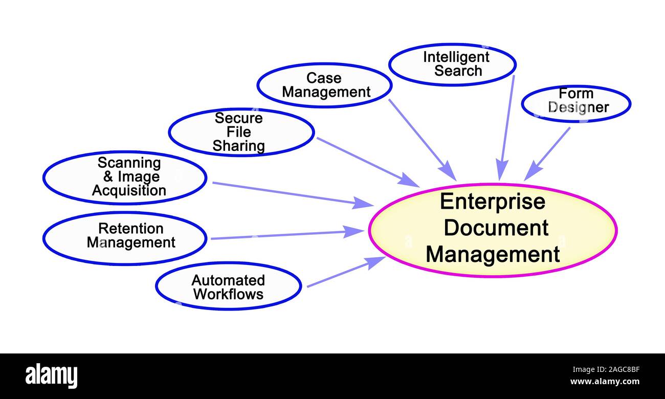 Components of Enterprise Document Management Stock Photo - Alamy