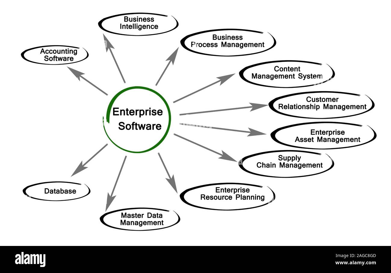 Diagram of Enterprise Software Stock Photo - Alamy