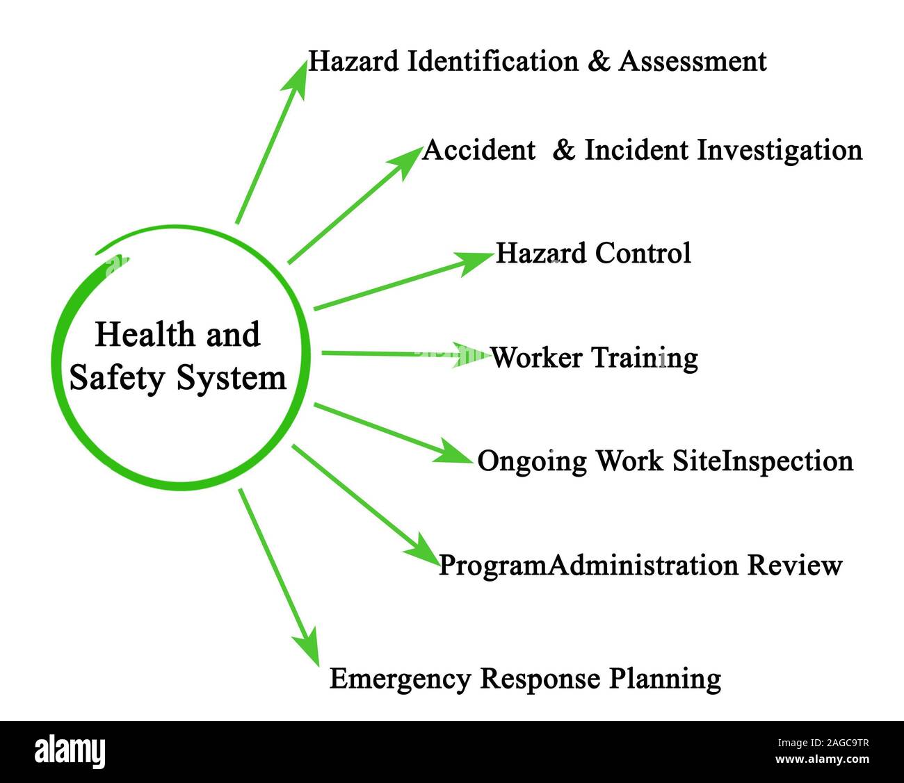 Health and Safety System Stock Photo - Alamy