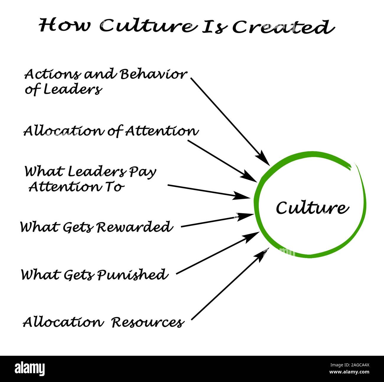 How Culture Is Created Stock Photo - Alamy