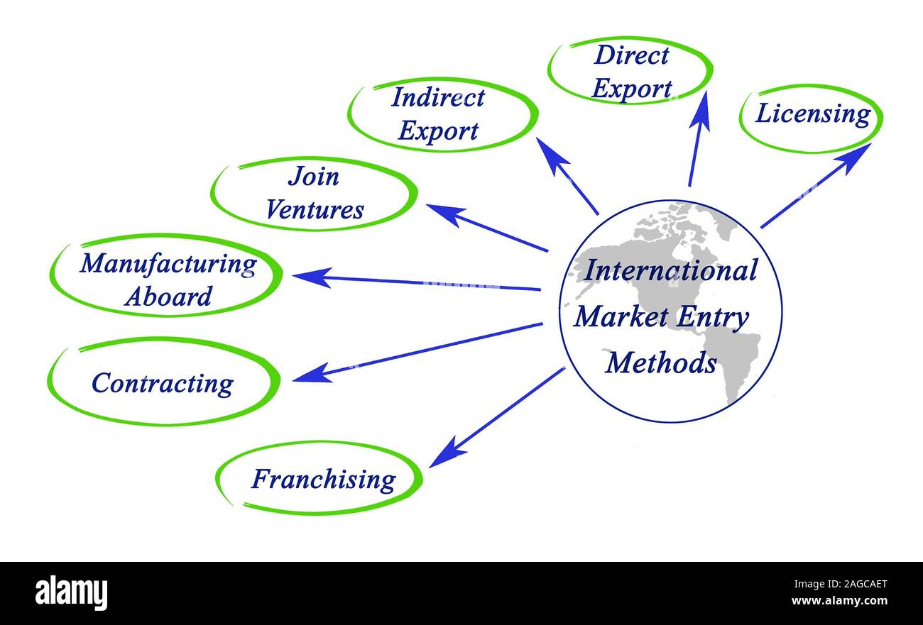 Methods of Entry to International Marketing Stock Photo - Alamy
