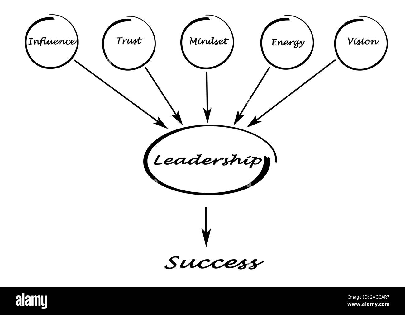 Diagram showing components of leadership Stock Photo - Alamy Diagram showing components of leadership Stock Photo - Alamy