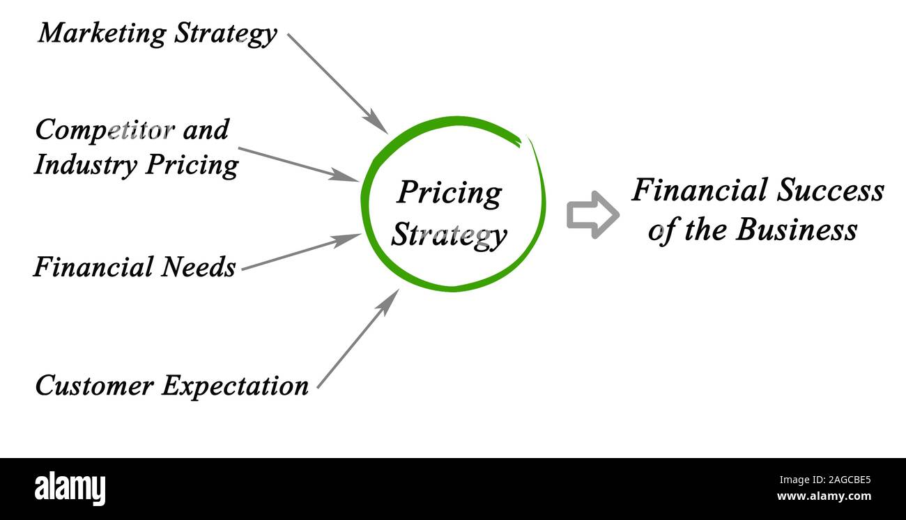 Diagram of Pricing Strategy Stock Photo - Alamy