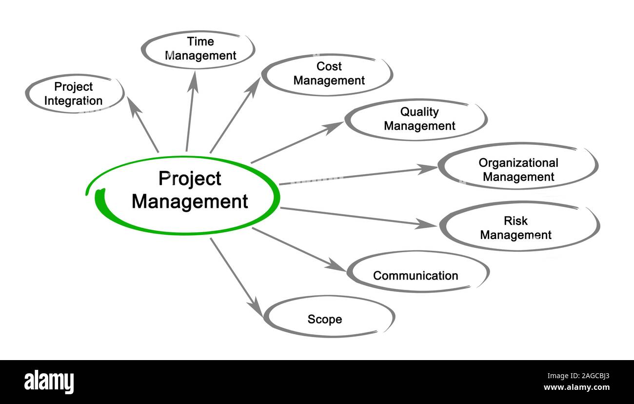 Project management diagram of cost Cut Out Stock Images & Pictures - Alamy