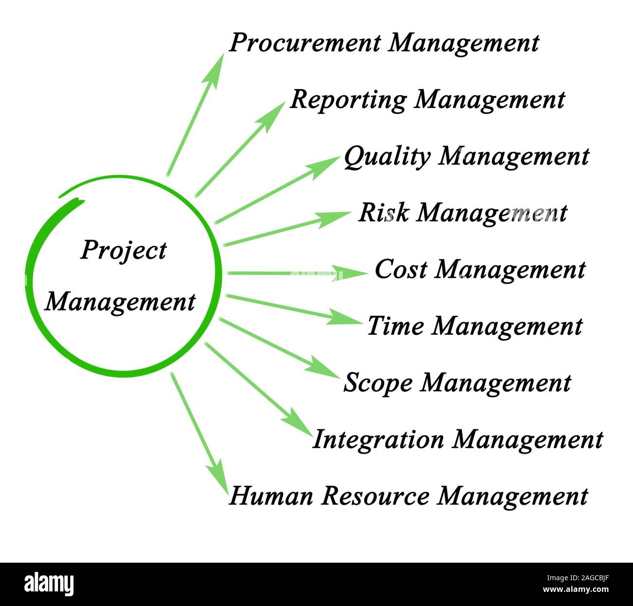Project integration management hi-res stock photography and images - Alamy